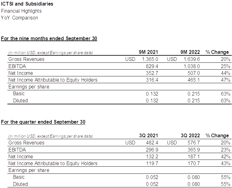 ICTSI 9M2022 Net Income up 47% to US$465.1M; Globally diversified O&D portfolio drove strong ...